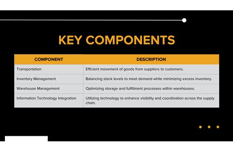 Logistics Optimization Strategies Presentation Template In Pdf Ppt