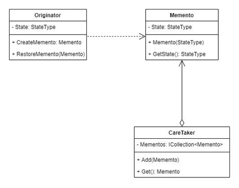 Design Patterns 2 — Memento Pattern Code Carpenter