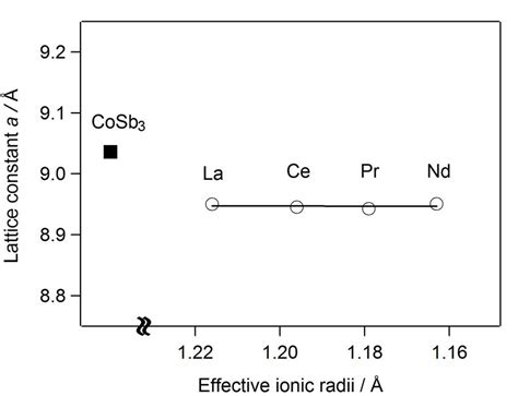 Lattice Constant Of The Ge Substituted Cobalt Skutterudite Compounds Download Scientific Diagram