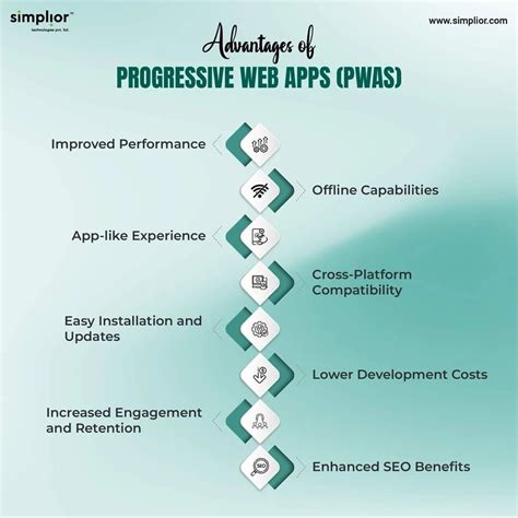 Learn About Progressive Web Apps Pwas Simplior Technologies Posted