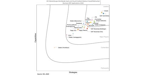 Priority Software Named A Major Player In Ww Idc Marketscape 2020 Vendor Assessments Saas And