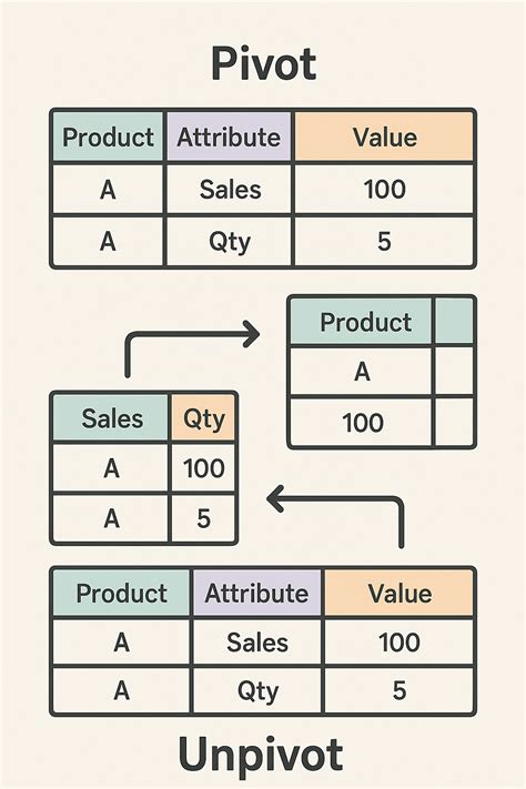 📊 Pivot And Unpivot In Sql — Explained Simply By Aditya Chaurasia