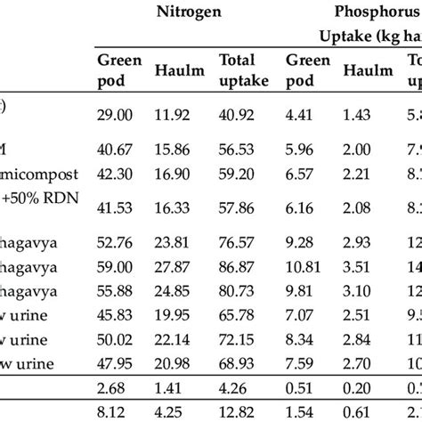 Effect of organic manures and fermented liquid organic formulations on... | Download Scientific ...