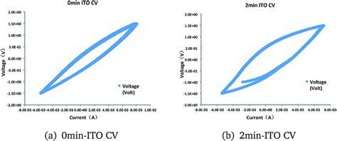 Interaction Of Bacteria And Archaea In A Microbial Fuel Cell With Ito Anode Rsc Advances Rsc