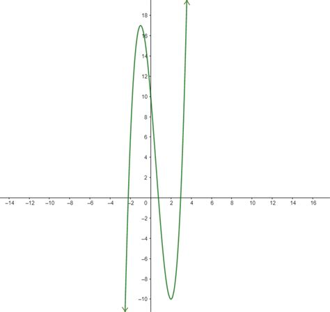 for the function given find any extrema along with the x quizlet