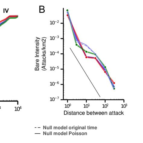 Hawkes Process Model Distance And Time Terms Of The Kernel Function