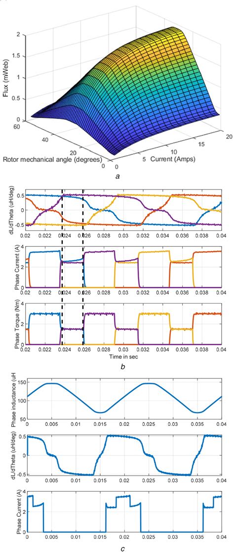 Current Reference Computation From Inductance A Flux Map Of Srm With