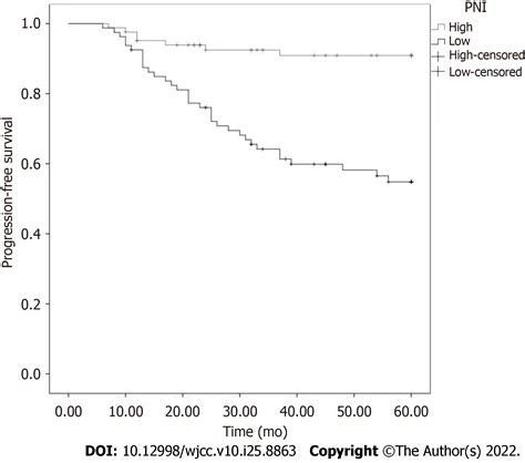 Evaluation Of The Prognostic Nutritional Index For The Prognosis Of