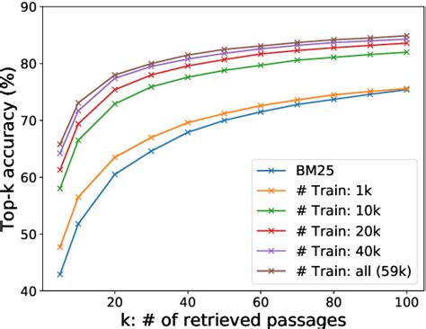 Pdf Dense Passage Retrieval For Open Domain Question Answering