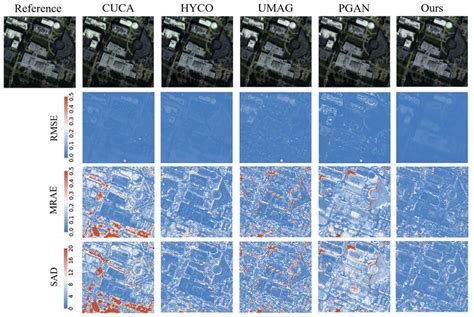 Visual Comparison On Houston University Dataset Download Scientific