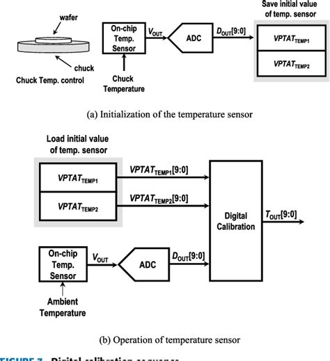 Figure 2 From A ±0 48°c 3σ Inaccuracy Bjt Based Temperature Sensor With 241 μs Conversion Time