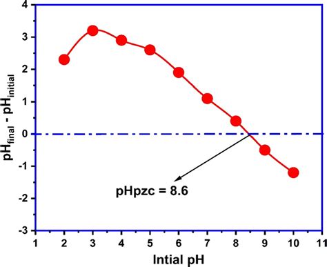 determination of the ph point of zero charge of the green synthesized
