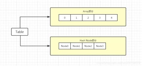 Lua 源码分析之table Hash部分内部原理lua Hash Csdn博客