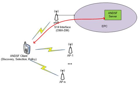 andsf premier access network discovery and selection function