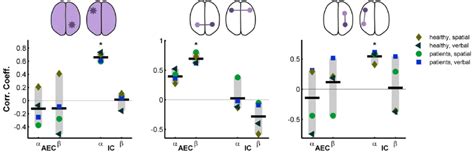 Pearson Correlation Between The Relative Strength Of Network
