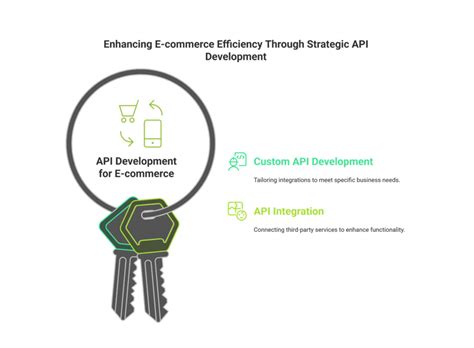 The Complete Guide To E Commerce Api Development And Integration For