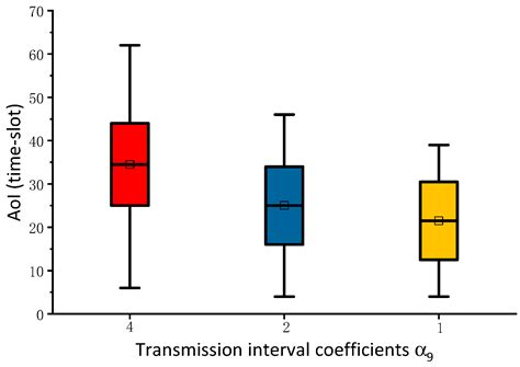 Electronics Free Full Text Aoi Bounded Scheduling For Industrial