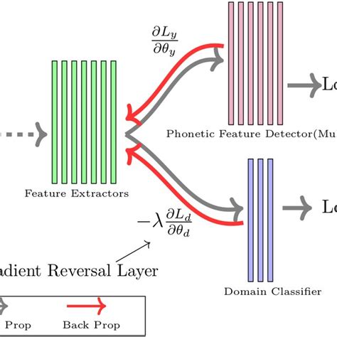 Mulit Label Domain Adversarial Neural Network Download Scientific Diagram