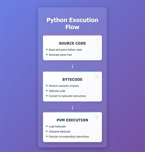 How Python Works Internally From Tokenization To Performance Characteristics Swastik Mukherjee