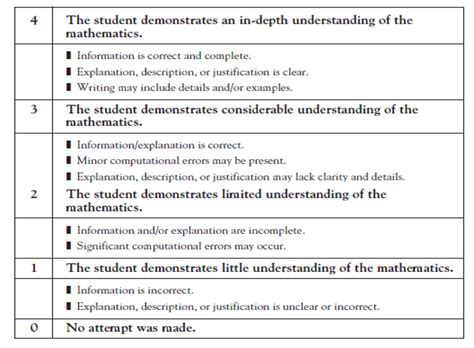 Math Class Rubric