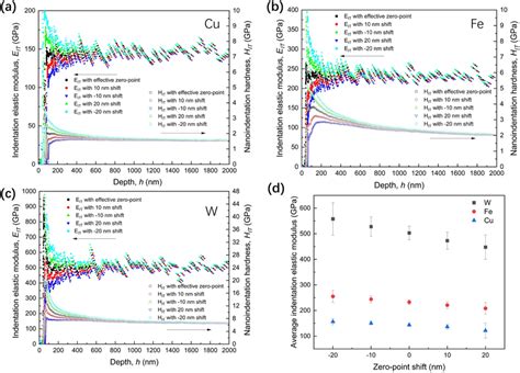 Impact Of The Zero Point Shift On Indentation Elastic Modulus And Download Scientific Diagram