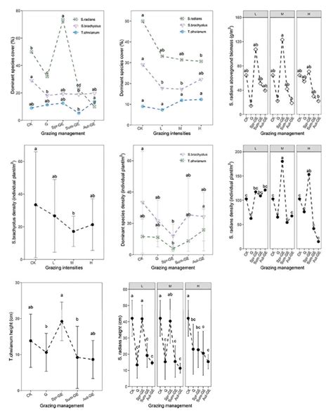 Effects Of Grazing Intensity And Grazing Management On Cover Download Scientific Diagram