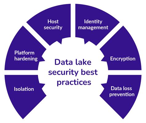 Data Lake Security Best Practices For Enterprises Datatas