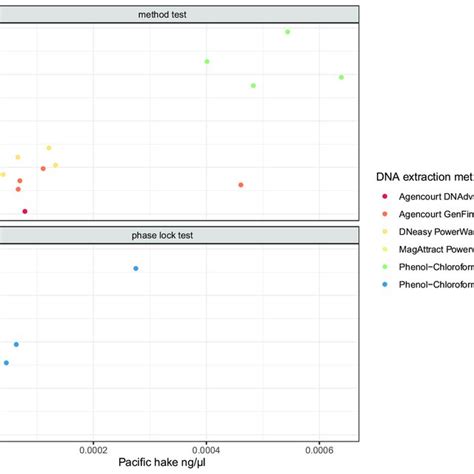 Comparison Of Total And Target Dna Quantification For Five Different