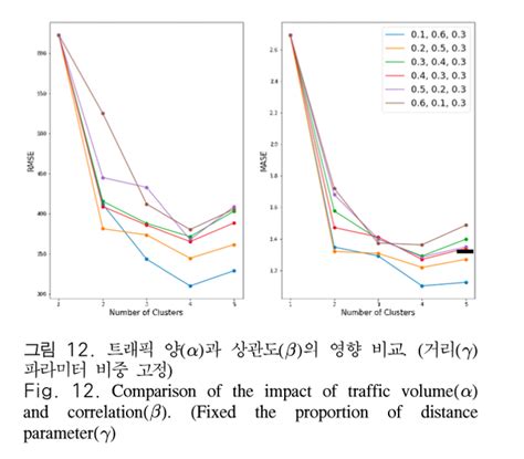 논문리뷰 이동통신 트래픽 예측을 위한 클러스터링 기법