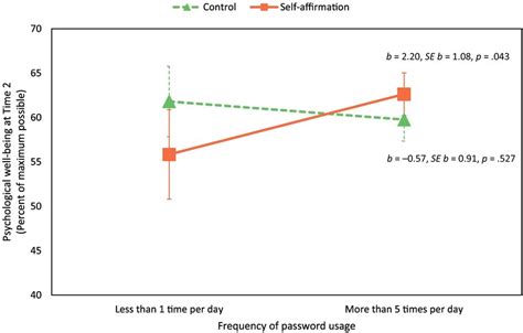 Interaction Plot Predicting Psychological Well Being At Time 2 Note