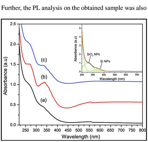 7 UV Visible Spectra Of Si SiO 2 NPs Synthesized From PRGN While Download Scientific Diagram