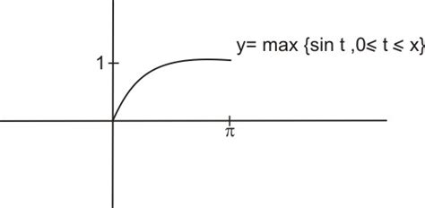 examining differentiability using graph of function