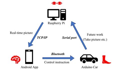Chi Mao Fan On Linkedin Sideproject Arduino Raspberrypi Android Realtimestreaming Tcpip…