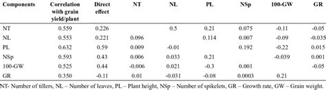 Genotypic Path Coefficient Analysis Of Component Characters