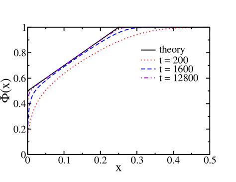 4 Hierarchical Society The Scaled Cumulative Fitness Distribution