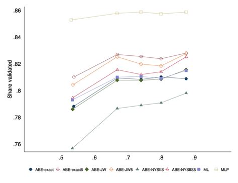 The Effect Of Legibility On Share Validated Note This Figure Is