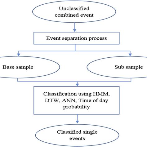 Combined Event Classification Procedures Download Scientific Diagram