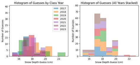 Confidence Intervals