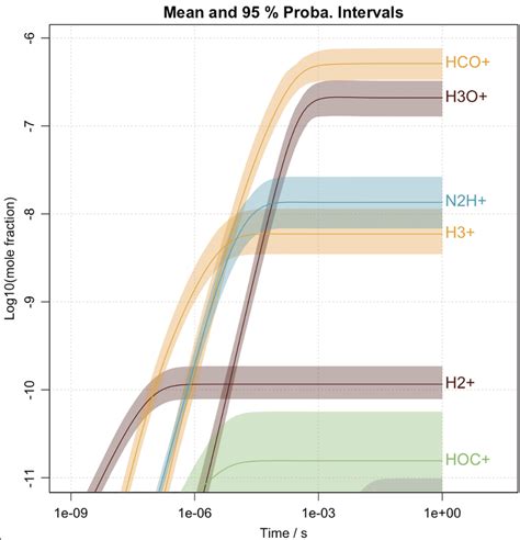 Simulated Evolution Of The Mole Fractions Of The Main Ionic