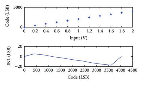 The Measured INL Of The Single Slope ADC Download Scientific Diagram
