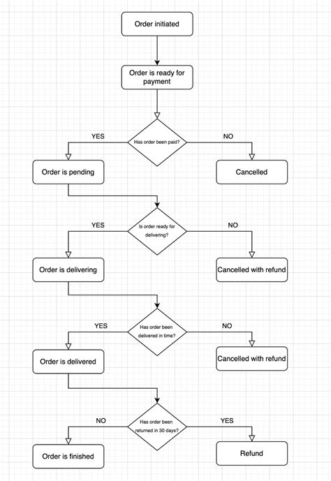 State Management Using Protocol Oriented Programming Generics Hackernoon