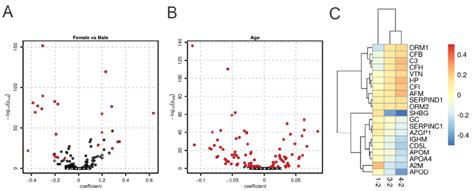 Sex Age And BMI Associated Plasma Proteins In The CHRIS Study A