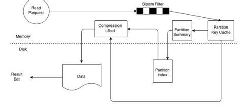 NoSQL Cassandra Part