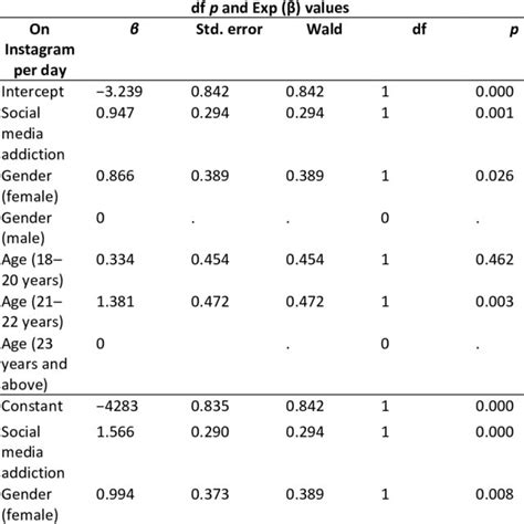 multinomial logistic regression model s coefficient standard error