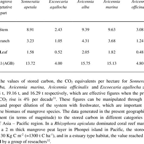 Above Ground Carbon Stock T Ha Of Five Dominant Mangrove Species In
