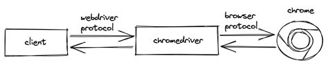 Communication Protocols With The Browser Webdriver Vs Chrome Devtools Protocol Testplane