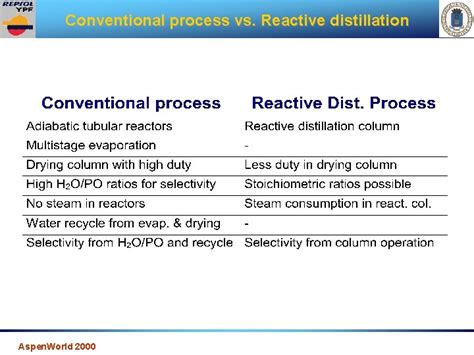 Synthesis Of Propylene Glycol By Reactive Distillation S