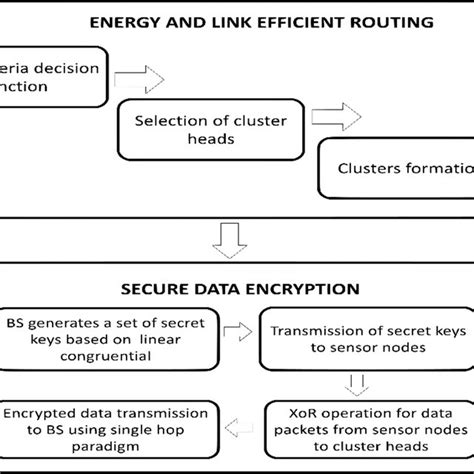 The Research Design Of Proposed Energy Efficient And Secure Iot Based Download Scientific