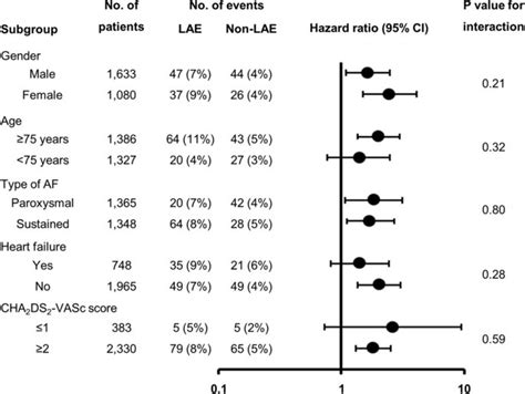 Impact Of Left Atrial Enlargement Left Atrial Diameter 45 Mm On The Download Scientific