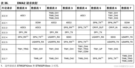 （30）stm32——dma笔记 stm32f4的dma速度 csdn博客